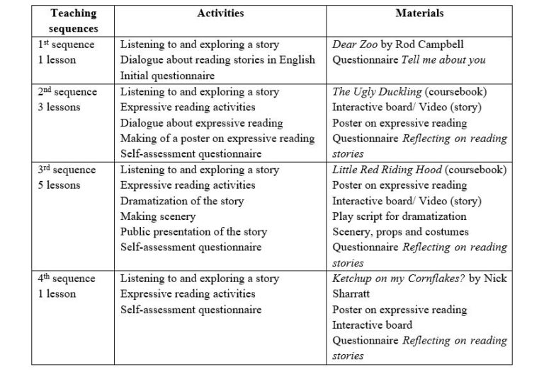 Expressive Reading and Dramatization of Stories in Teaching English to ...